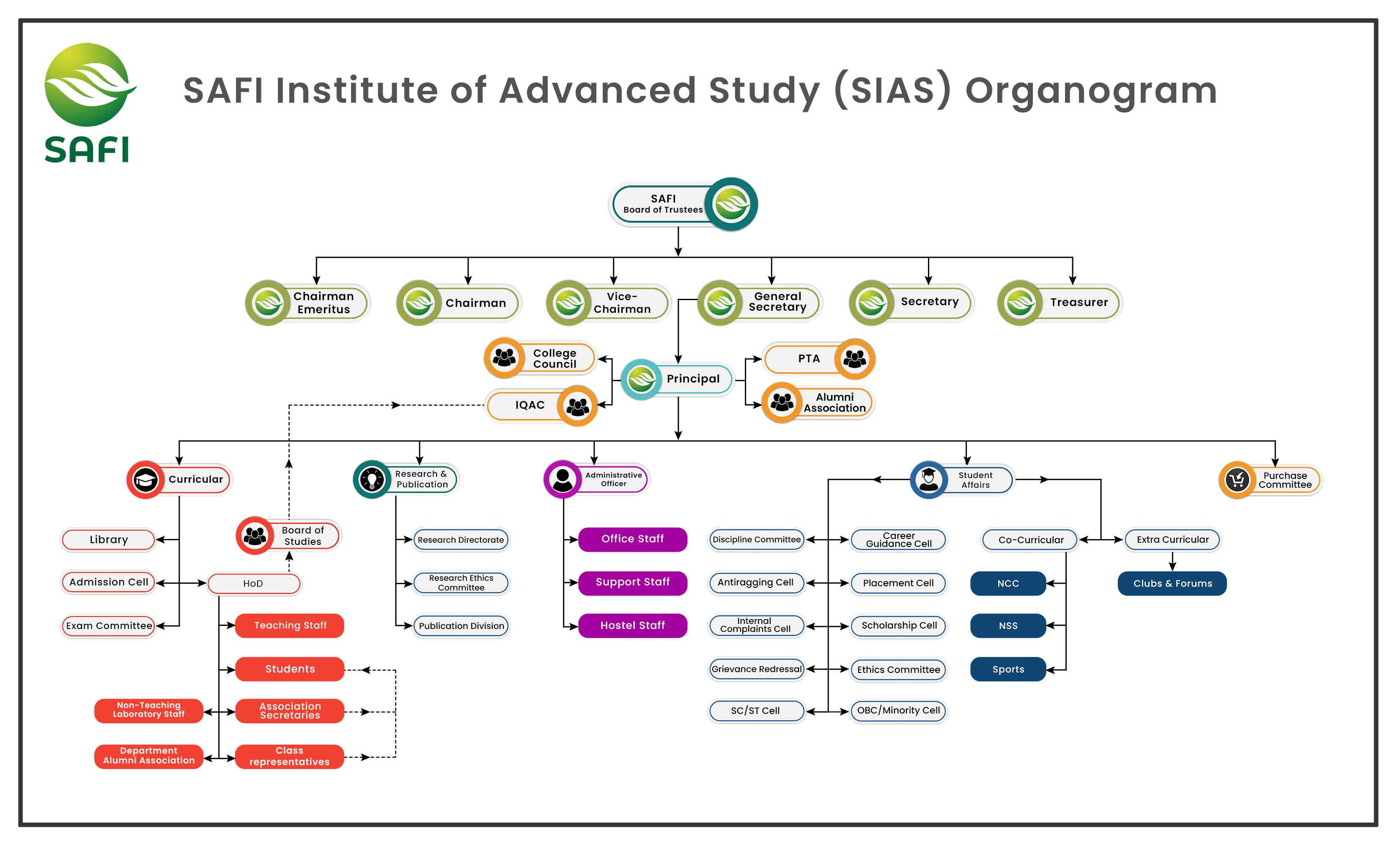 Organogram | SAFI Institute of Advanced Study (Autonomous)
